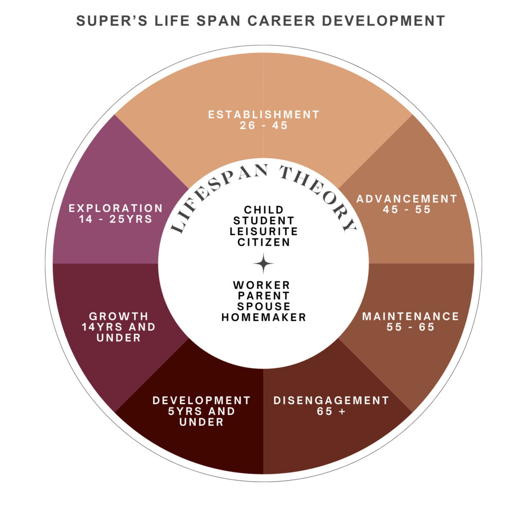 1. Foundations of Career Theory - Launching Your Career